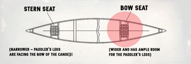 Parts of a Canoe: An in-depth photo guide - ruggedoutdoorsguide.com