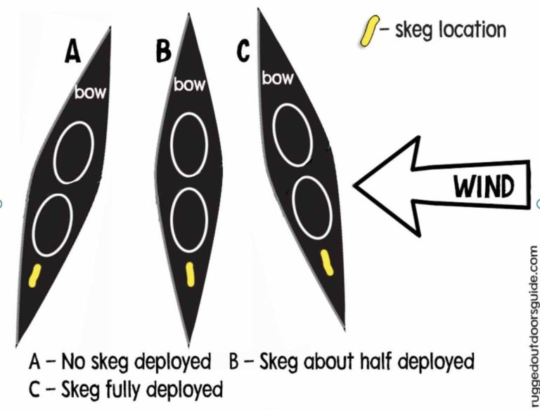 Rudder or Skeg? What Are They and Do I Need One? - ruggedoutdoorsguide.com